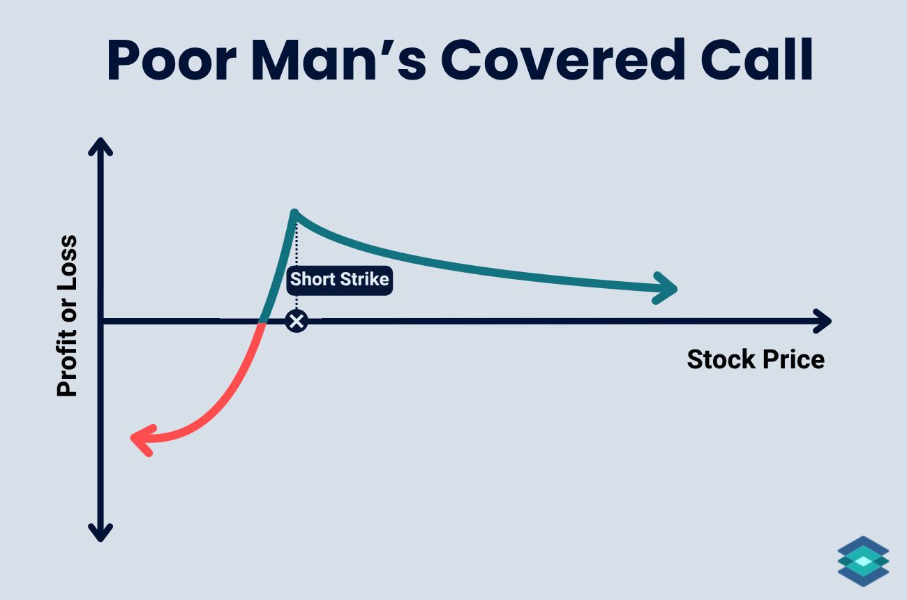 Covered Call Options Strategy: Beginner’s Guide | TradingBlock